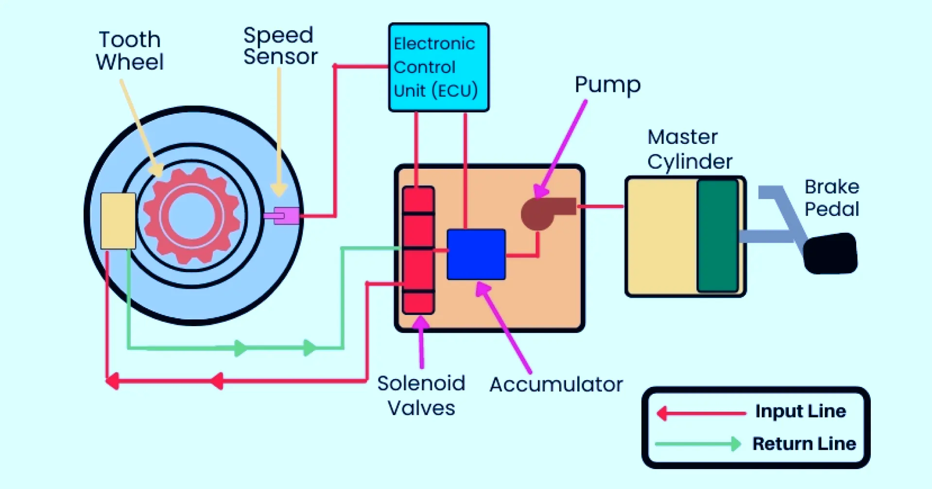 Anti Lock Braking System