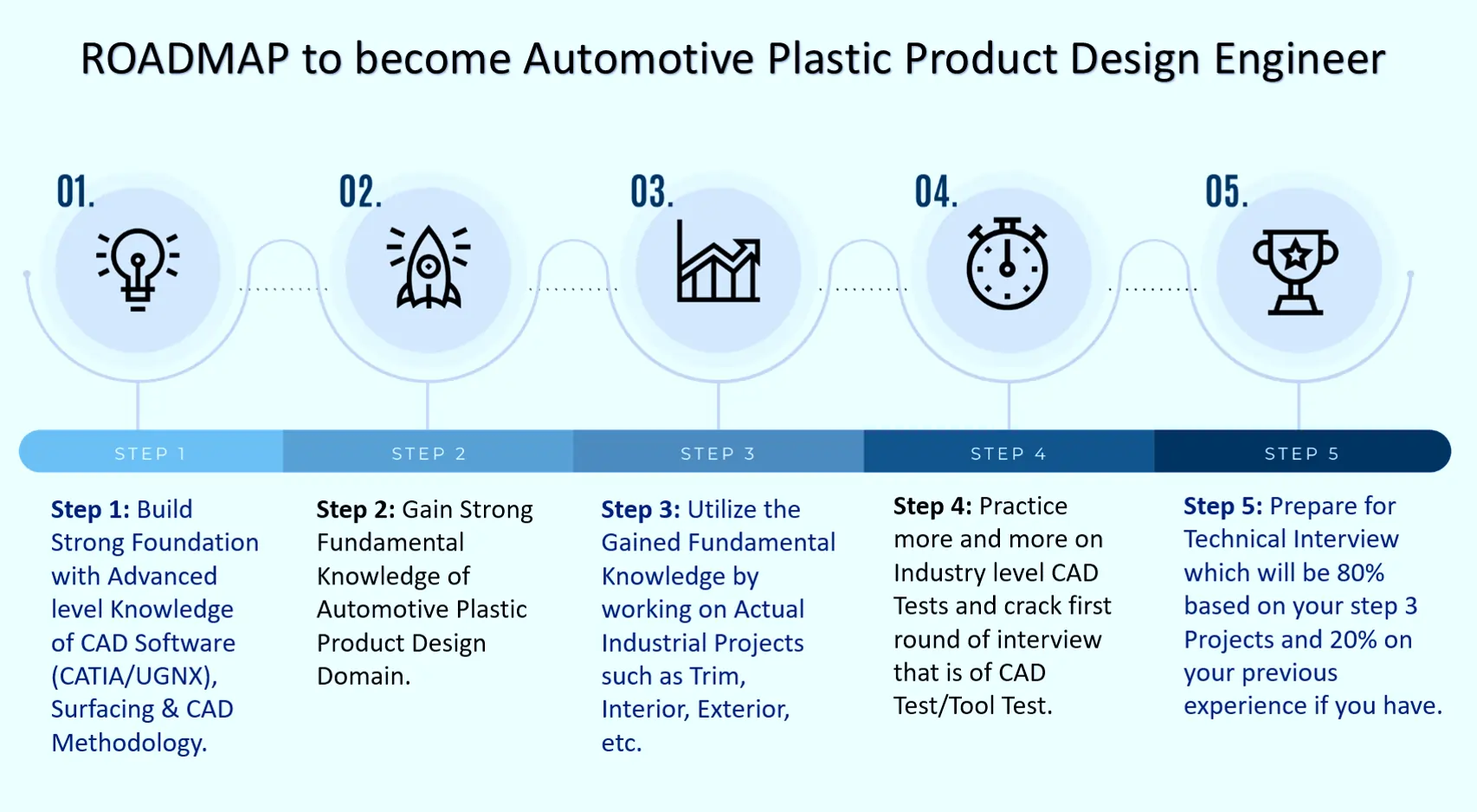 How to Become an Automotive Plastic Product Design Engineer - Roadmap