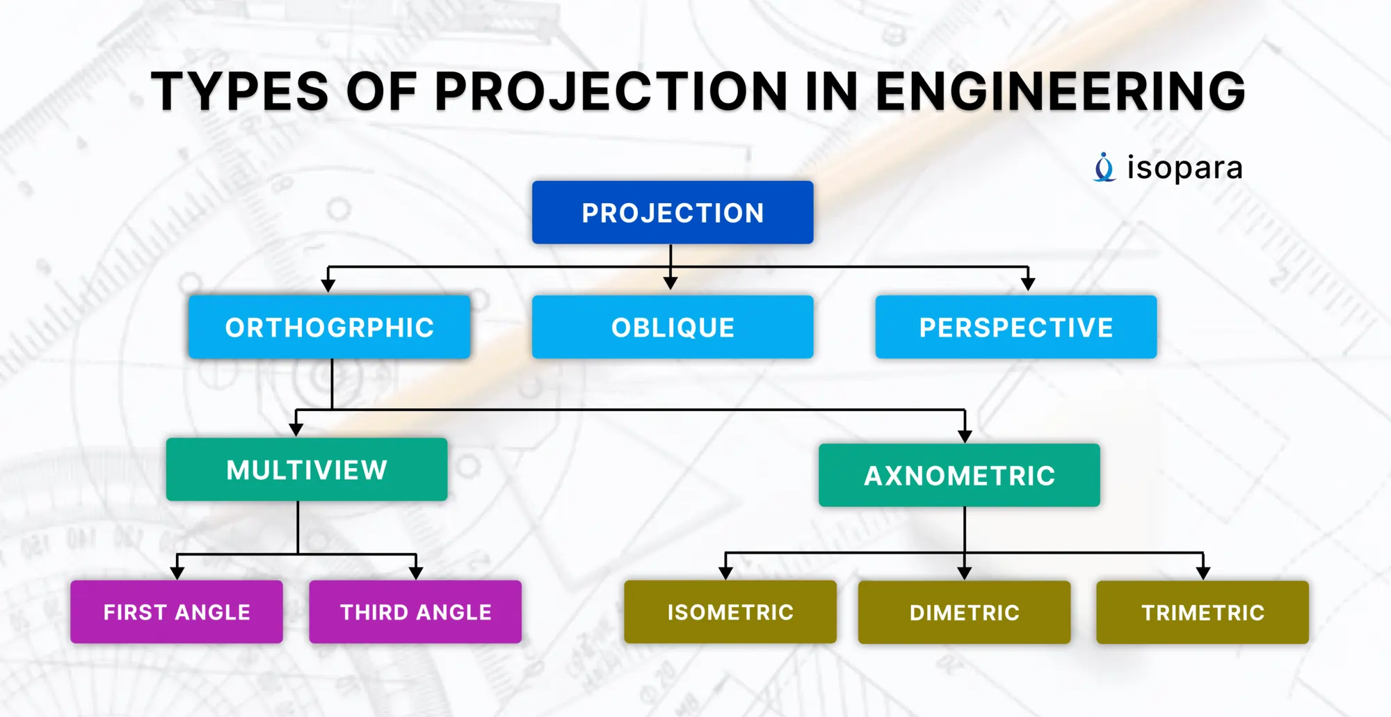 Types Of Projection In Engineering First Angle And Third Angle Projection